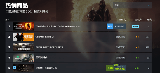 《老滚4RE》Steam"特别好评" 冲上全球热销榜第一!