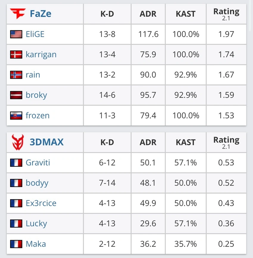 IEM墨尔本：火力全开！ FaZe 2-0 3DMAX！