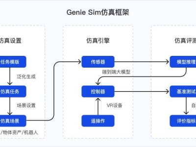 智元机器人开源Genie Sim Benchmark，为具身AI模型评测提供新利器