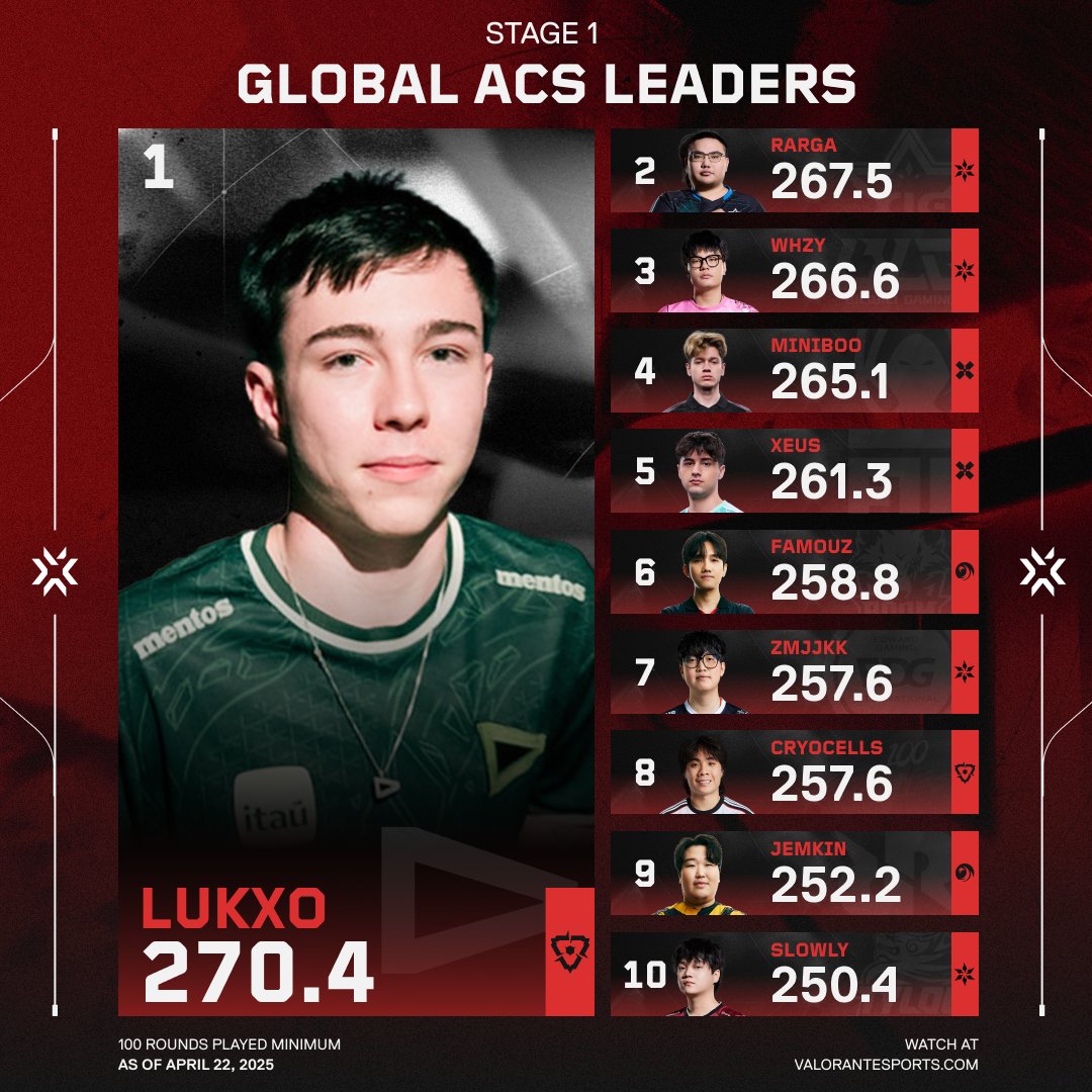 全球战斗评分排行榜：Rarga与whzy第二第三，康康slowly上榜