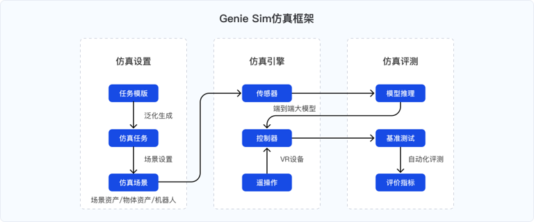 智元机器人发布并开源仿真评测工具 Genie Sim Benchmark
