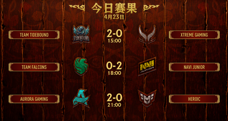 PGL瓦拉几亚S4瑞士轮结束：XG、Falcons携手回家