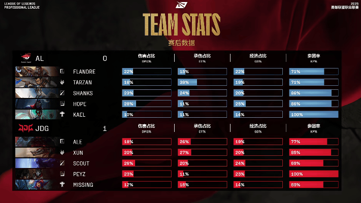 JDG 1-0 AL：Scout一波绕后摧毁团战，JDG抓住机会速通一波