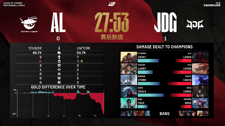 JDG 1-0 AL：Scout一波绕后摧毁团战，JDG抓住机会速通一波