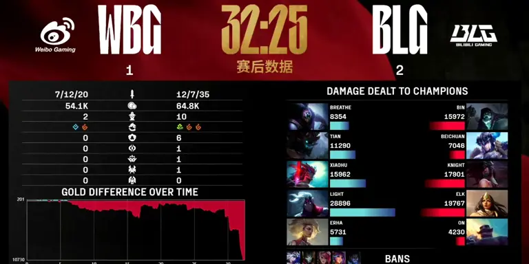 Wei尴尬了！北川帮助BLG终结连败，复仇WBG！Bin发文: BLG回来了