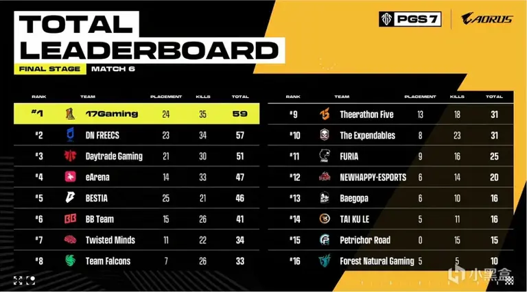 PGS7决赛D2预告：第一梯队能否扩大领先优势，斩断比赛悬念？