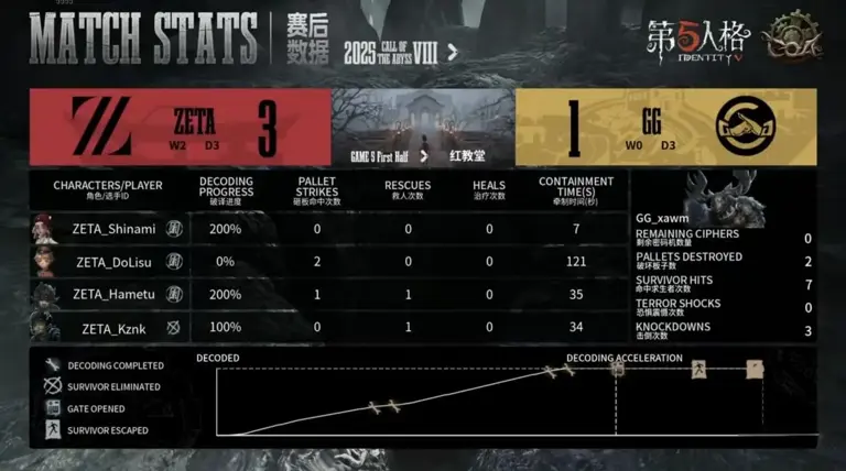 第五人格COA8：ZETA战队顶住压力，鏖战五局晋级冠亚之争！