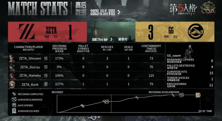 第五人格COA8：ZETA战队顶住压力，鏖战五局晋级冠亚之争！