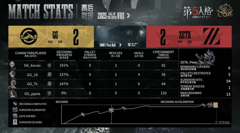 第五人格COA8：ZETA战队顶住压力，鏖战五局晋级冠亚之争！