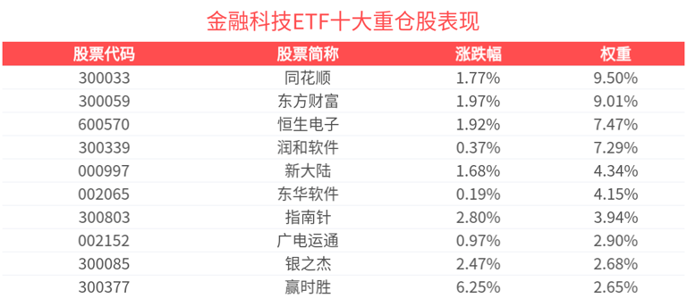 科技成长占优行情短期未完，金融科技ETF(516860)上涨1.17%，赢时胜涨超6%