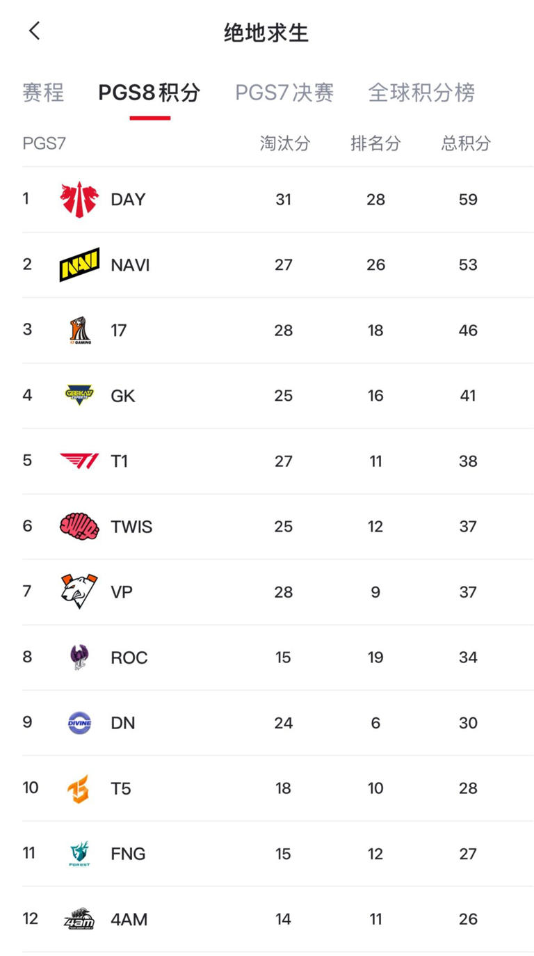 PGS8首日积分榜：DAY暂时领跑；17第三名，4AM第十二名