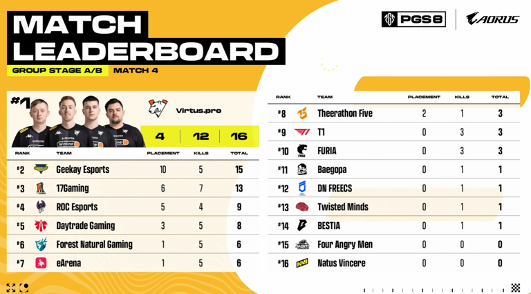 PGS8小组赛D1：DAY59分领跑，NAVI、17分居二三名