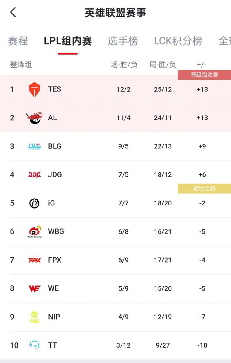 LPL战队排名变化：AL锁前四，FPX下降一位则WBG暂时来到第六