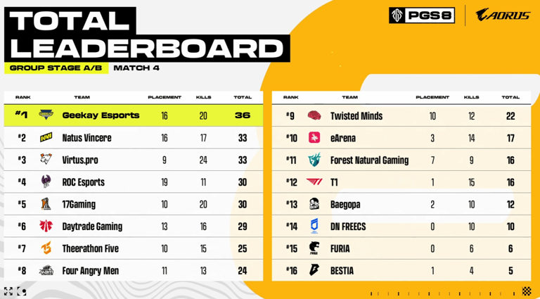 PGS8小组赛D1：DAY59分领跑，NAVI、17分居二三名