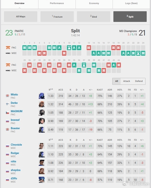 Alan：nAts不会原谅自己的比赛是2021年背靠背不敌FNC和G2