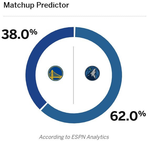 要结束了吗？ESPN预测勇狼G5胜率：森林狼62% 勇士38%