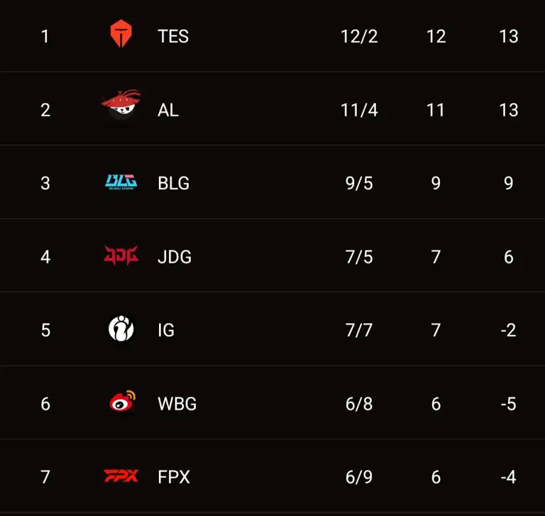 Tian即将被斩杀？WBG连败内幕曝光，上野互撕？Milkyway或加入WBG