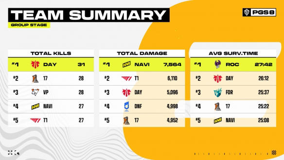 PGS8小组赛D1：DAY59分领跑，NAVI、17分居二三名