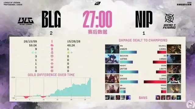 BLG击败NIP拿下6连胜！LPL队伍特有的冲动失败案例