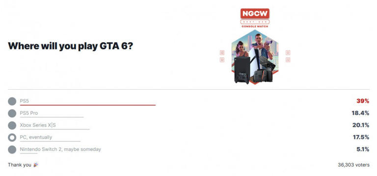 IGN《GTA6》游玩平台调查：只有17%愿意等PC版