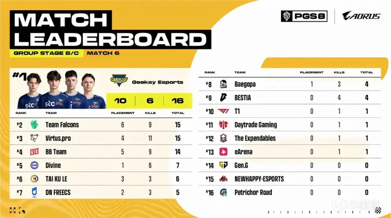 PGS8小组D2赛况：ibiza手雷一穿四GenG，PeRo、NH状态低迷！