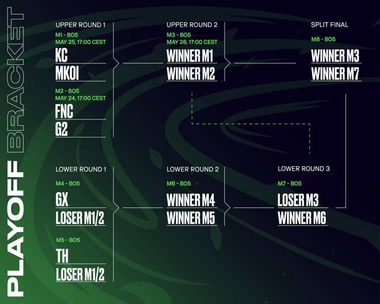 LEC季后赛对阵公布：FNC首轮打G2，KC首轮遭遇MKOI