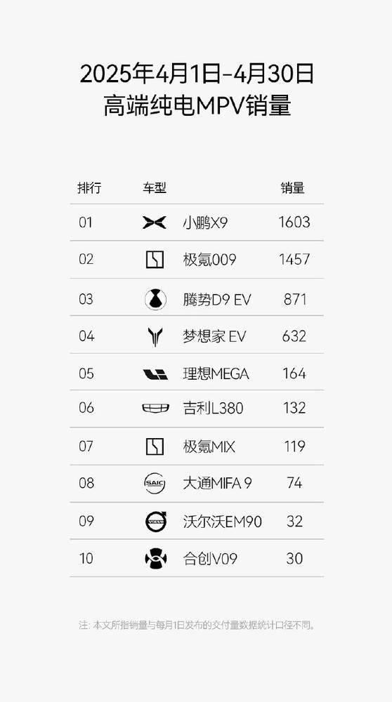 4月高端纯电MPV销量出炉：小鹏X9夺冠，极氪009紧随其后