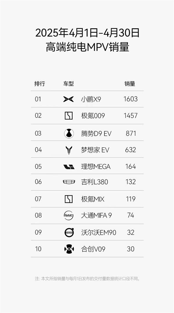 小鹏X9首月夺冠！纯电MPV市场迎来新王者，35.98万起售
