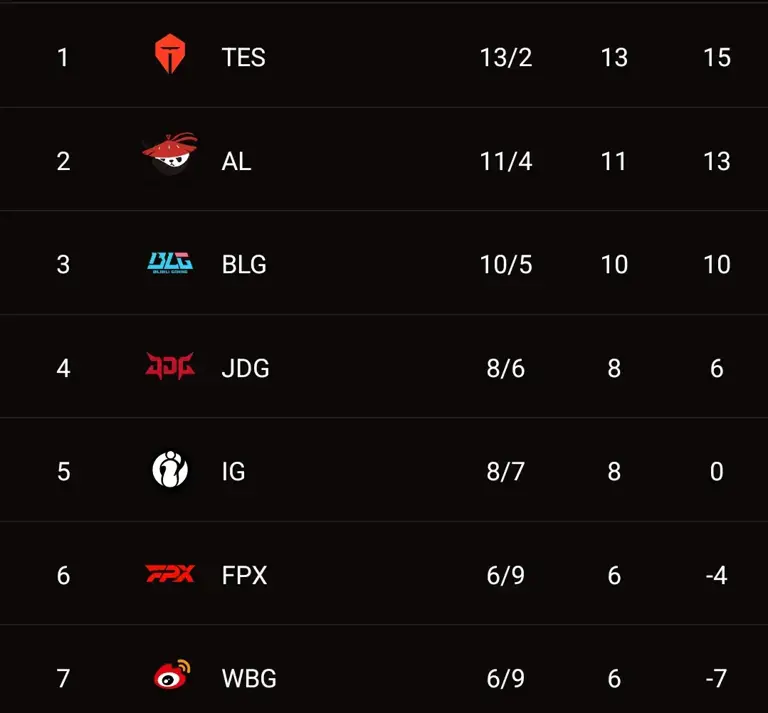 LPL黑马AL晋级季后赛！Wei或加入WBG？Doinb爆笑吃瓜WBG宫斗Tian