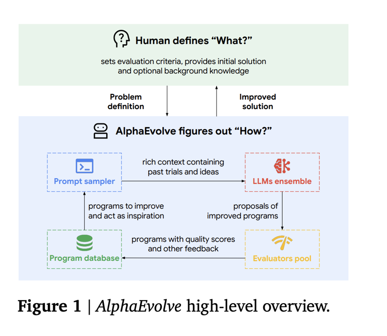 谷歌 DeepMind 发布 AlphaEvolve：AI 革新算法发现