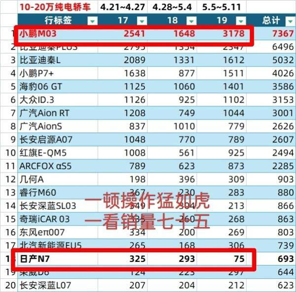 小鹏M03销量领先引热议，日产N7高管回应市场竞争
