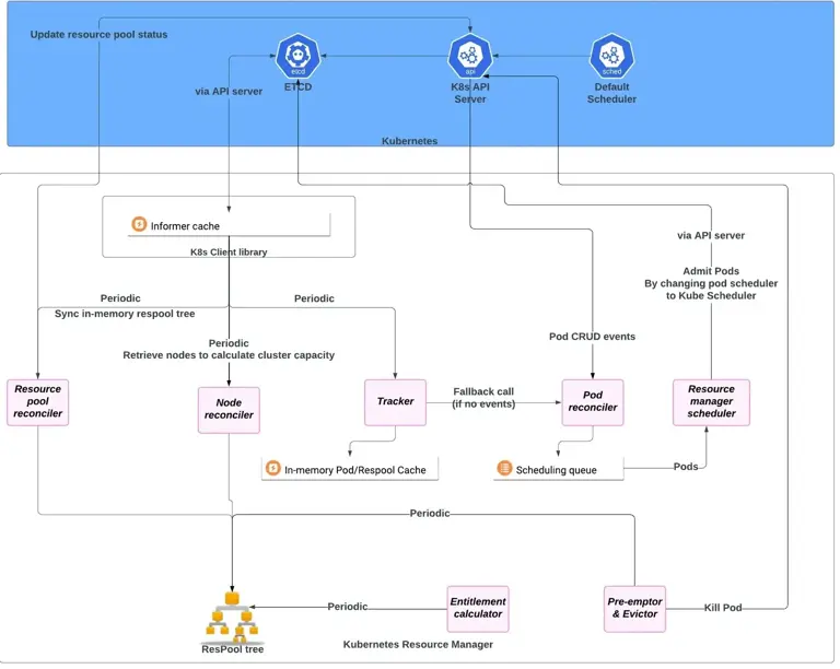 优步迁移到Kubernetes上的Ray的过程