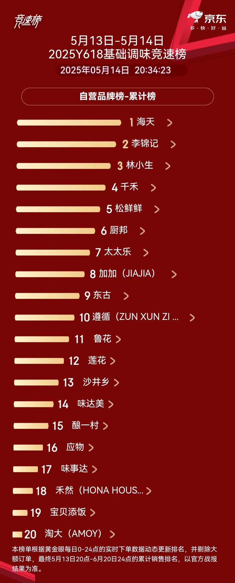 618速报：林小生强势登陆京东基础调味竞速榜TOP3