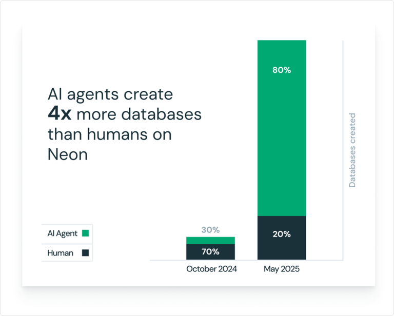 Databricks收购数据库初创公司Neon，打造Agentic AI时代基础设施