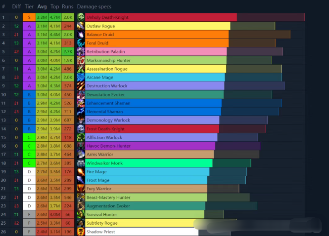 地心之战第二赛季第11周DPS排行：邪Dk秒伤达到470万