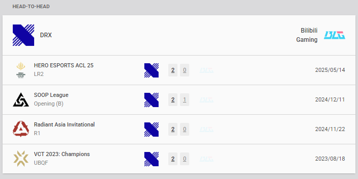 三天之内两次交手，BLG面对DRX的历史战绩已来到五连败
