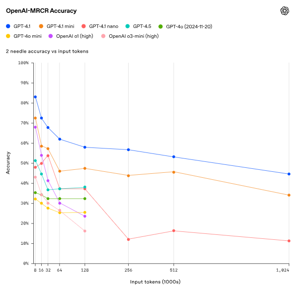 OpenAI 推出 GPT-4.1 系列：性能提升并支持长文本