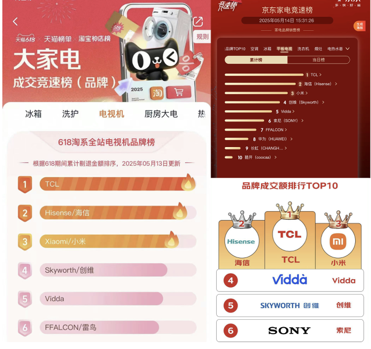 TCL“618”开门红全线爆发，Mini LED产品夺得京东、天猫多项榜单第一