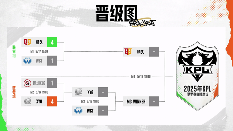 KPL资格赛DAY1赛果：情久晋级决赛，XYG晋级败者组第二轮