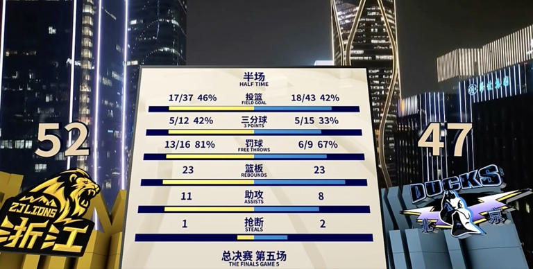 CBA总决赛G5半场：广厦52-47北京，巴里-布朗19分，杰曼12分