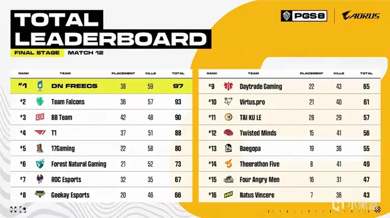 PGS8决赛最终日预告：悬念即将揭晓，17能否三冠王加身？