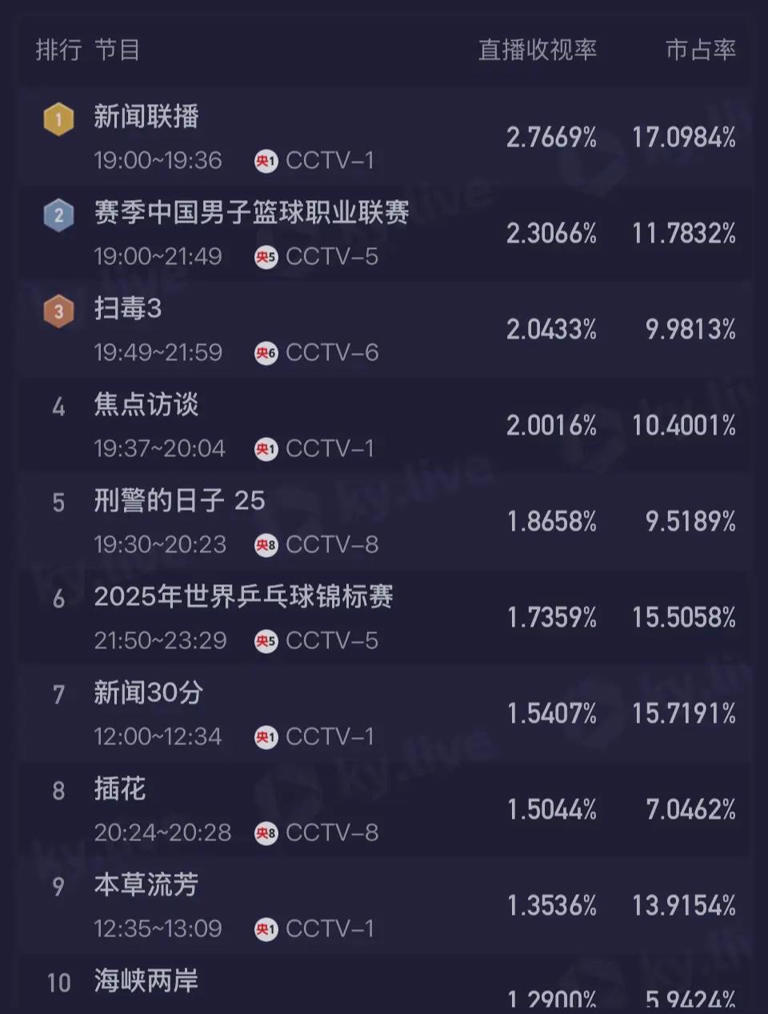 备受瞩目！昨晚CBA总决赛G5收视率仅次于新闻联播排名第二