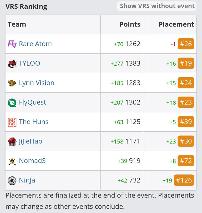 ACL与XPL三天两冠！TYLOO实时VRS排名已跃升至第19位