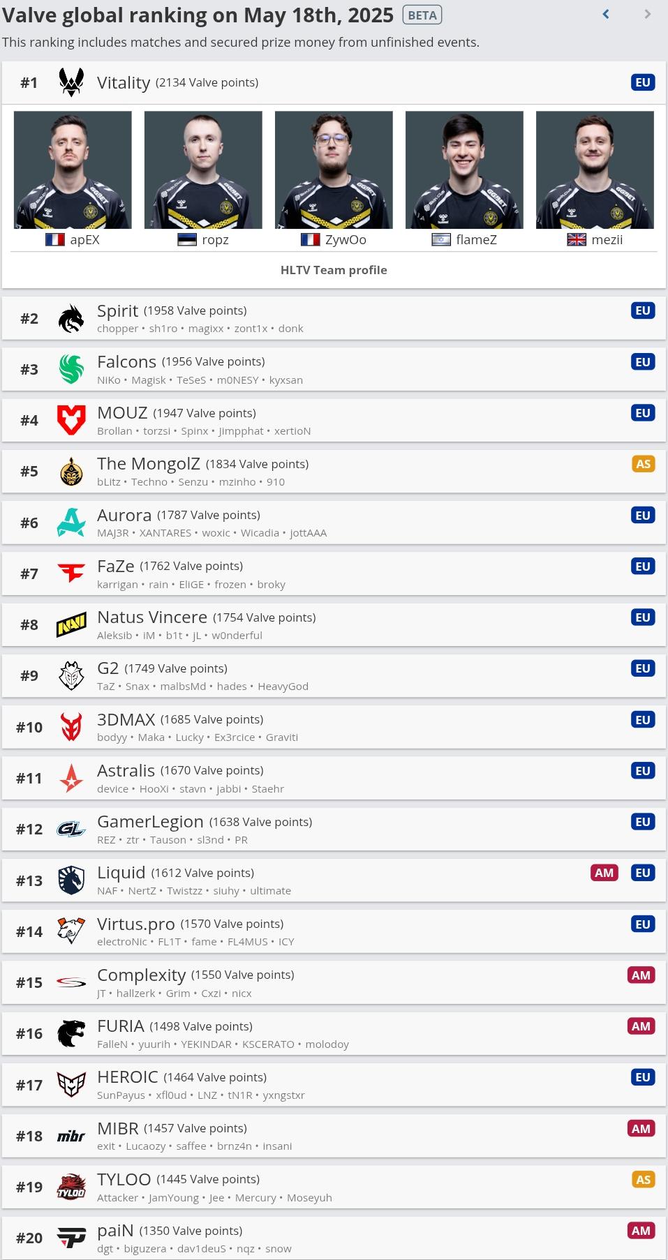 ACL与XPL三天两冠！TYLOO实时VRS排名已跃升至第19位