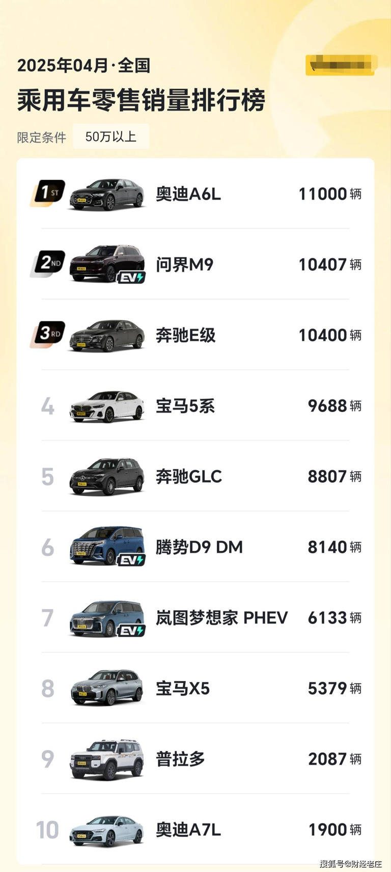 4月豪车销量榜出炉：问界M9黑马姿态，奥迪A6L领跑50万级市场