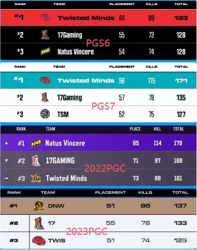 17战队PGS7夺冠，并非偶然，多次比赛中展现稳定发挥！