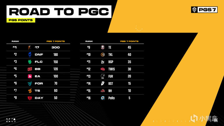 17战队PGS7夺冠，并非偶然，多次比赛中展现稳定发挥！