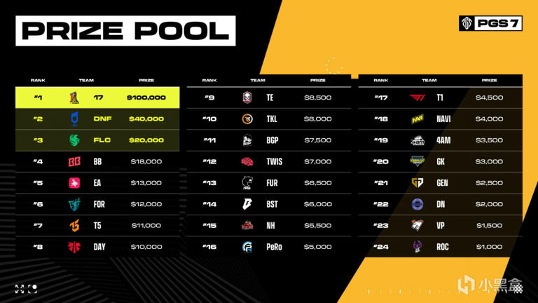 17战队PGS7夺冠，并非偶然，多次比赛中展现稳定发挥！