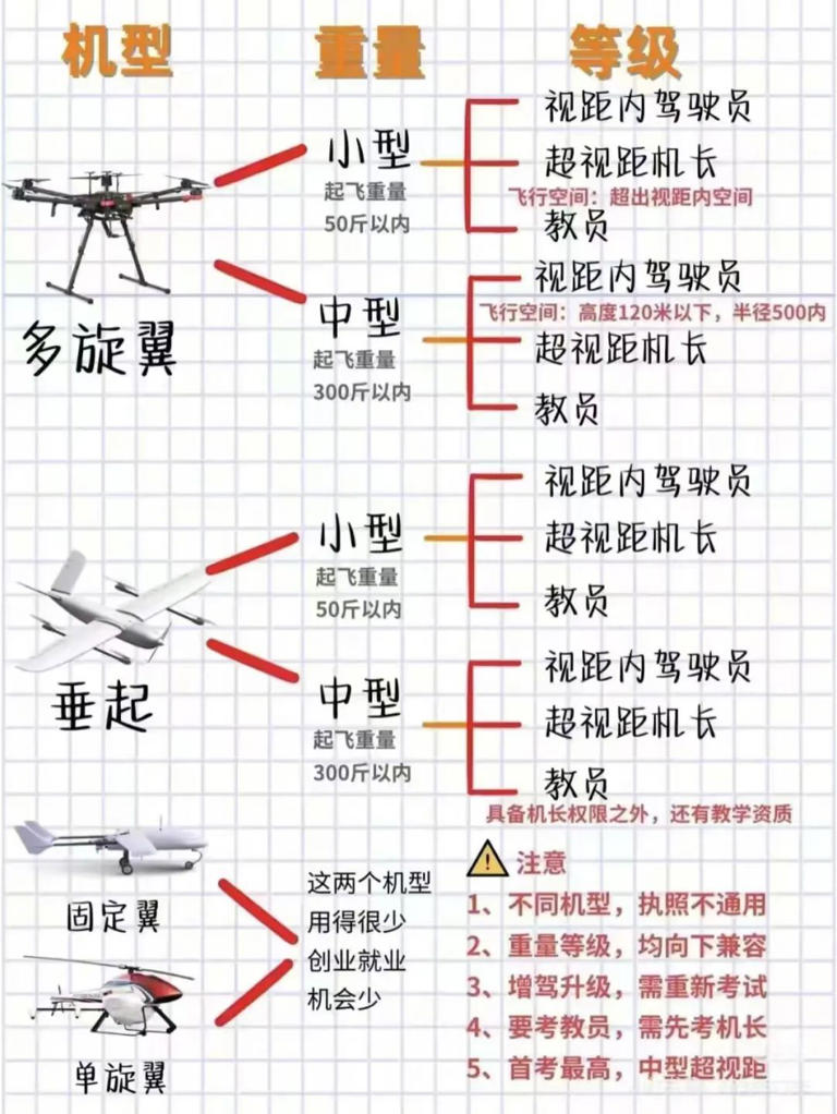 无人机考证免费？别搞混了！UOM和CAAC区别大揭秘！