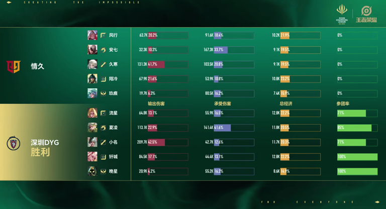 DYG 1-1 情久，钎城公孙离前期优势不断，DYG扳平比分